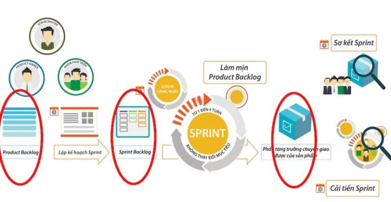 Hiểu rõ về Scrum Artifacts - Tạo tác trong Scrum | TECHIE.VN