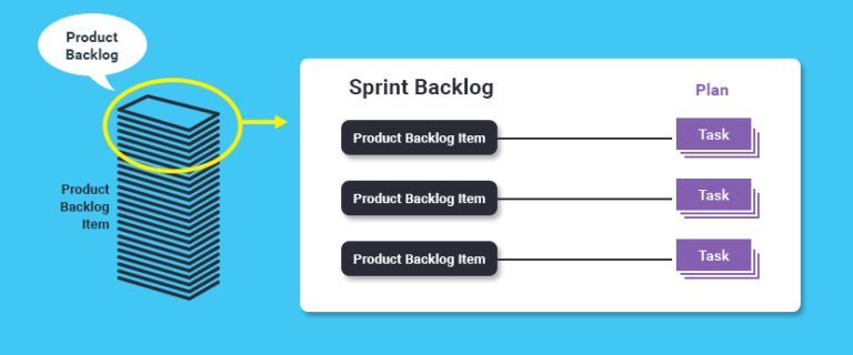 Hiểu rõ về Scrum Artifacts - Tạo tác trong Scrum | TECHIE.VN