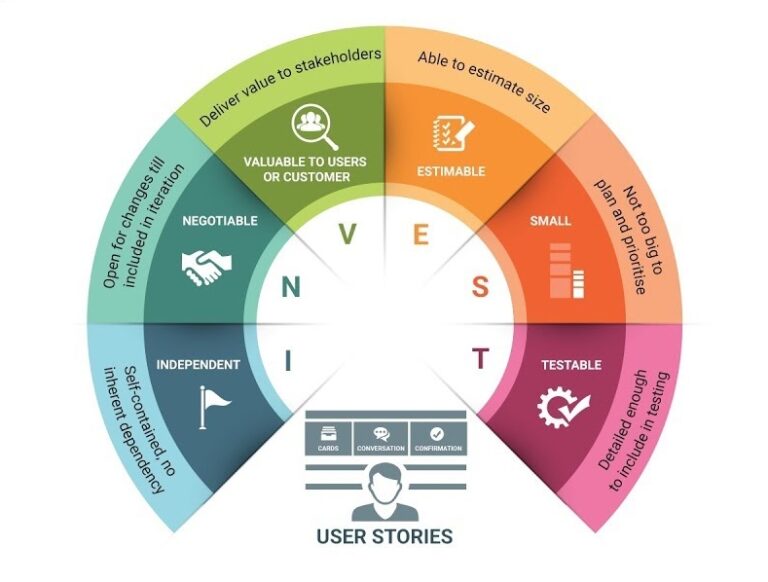 User Story và các nguyên tắc ứng dụng trong dự án Scrum | TECHIE.VN