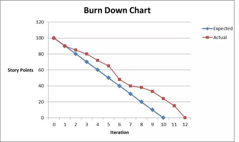 Burn down chart - Công cụ quản lý tiến độ trong Scrum | TECHIE.VN