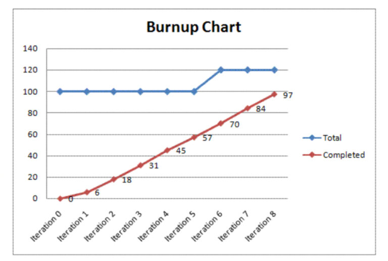 Burn down chart - Công cụ quản lý tiến độ trong Scrum | TECHIE.VN