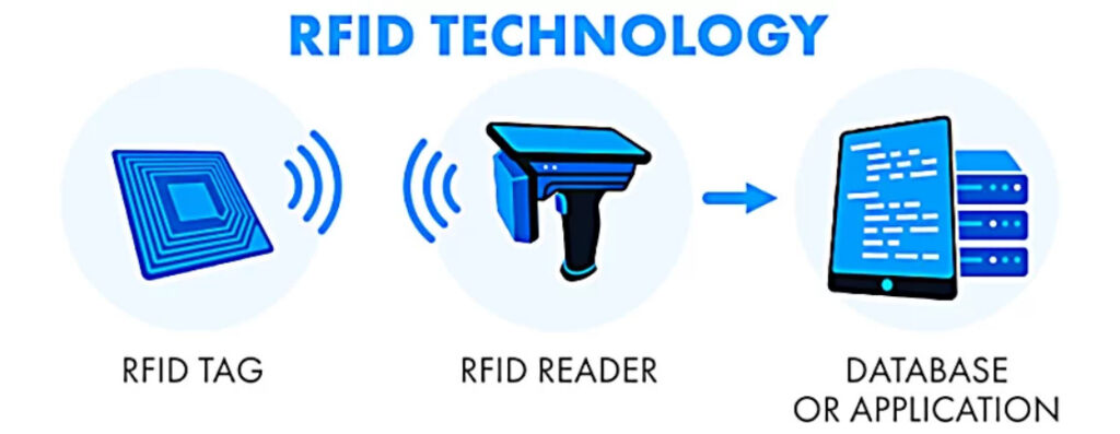 RFID là gì? Cách thức hoạt động và ứng dụng của RFID trong sản xuất ...
