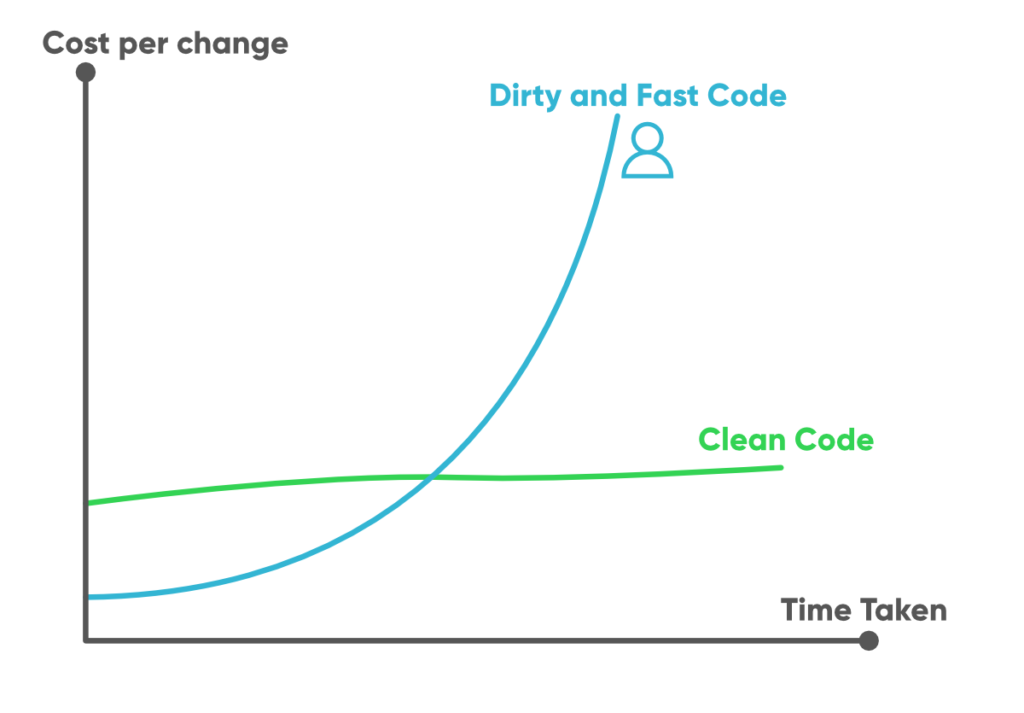 Clean code là gì? Các nguyên tắc clean code trong lập trình | TECHIE.VN